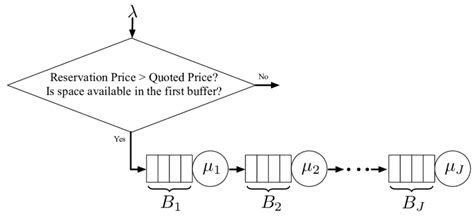 Tandem Queueing System B1 B2 Bj Download Scientific Diagram