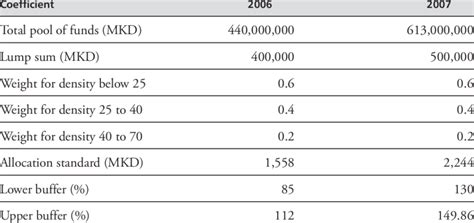 Allocation Formula For Primary Education Download Table