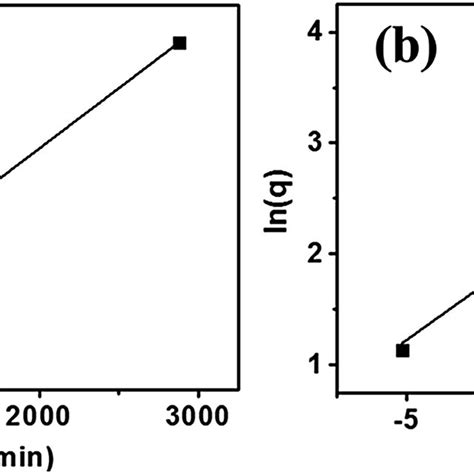 A Pseudo Second Order Model For Hg Sorption Ph 6 Adsorbent 80 Mg
