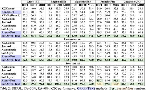 Table 2 From Joint Completion And Alignment Of Multilingual Knowledge