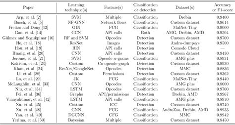 Table 2 From A Comparison Of Graph Neural Networks For Malware