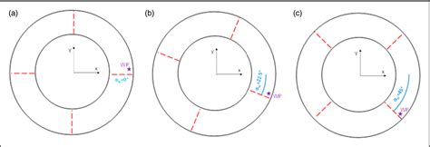 Figure 4 From Nonlinear Multimodal Model For An Annular Tuned Sloshing Damper Equipped With