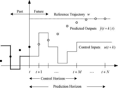 Basic Concept Of A Model Predictive Control Method Download Scientific Diagram