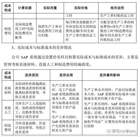 Sap标准成本与实际成本差异说明 知乎