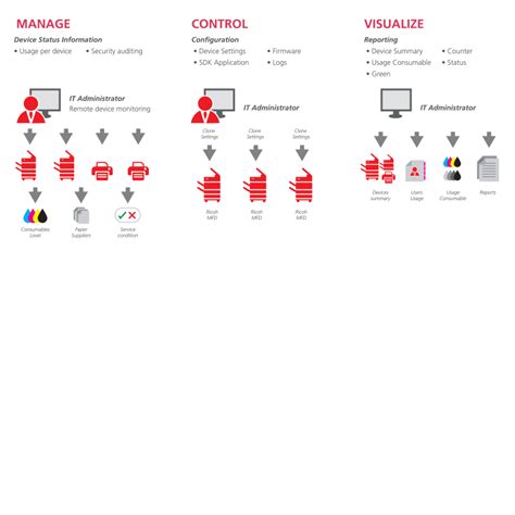 Device Management Solution Enhance Integrated Control