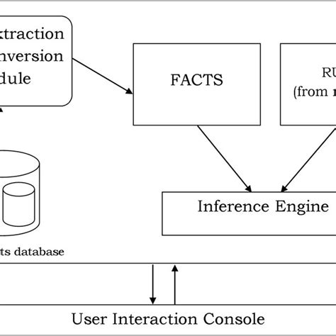 Decision Support System Architecture Download Scientific Diagram