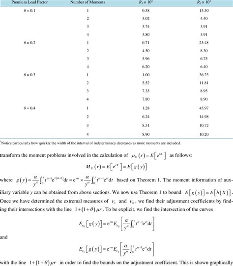 Bounds Upon The Adjustment Coefficient Using Only Moment Information Download Table