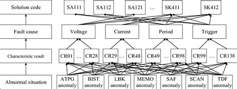 Bayesian Network Illustration For Probe Card Troubleshooting Download