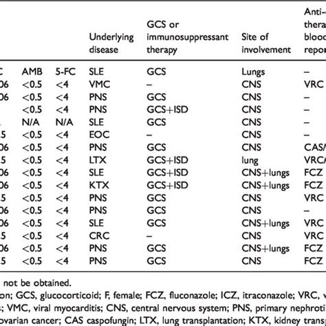Susceptibilities Of Cryptococcus Neoformans Var Grubii To Antifungal Download Scientific