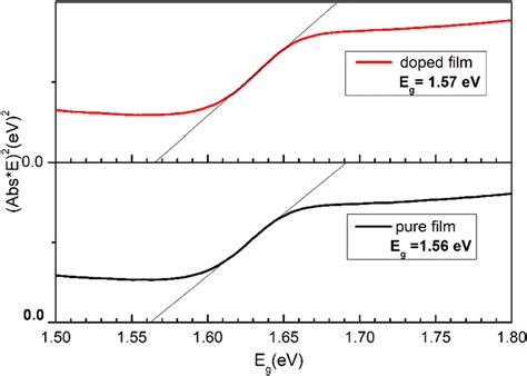Tauc Plot Of Pure And Doped Perovskite Download Scientific Diagram