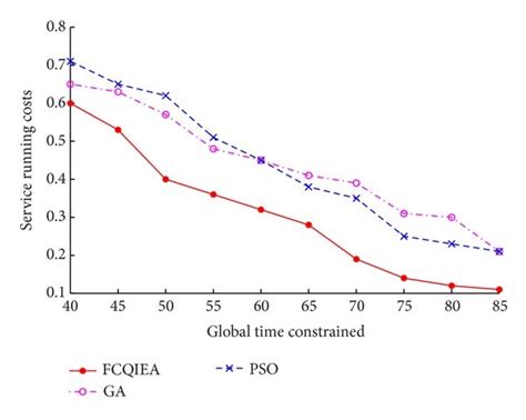 comparison of the optimization result with different algorithms download scientific diagram