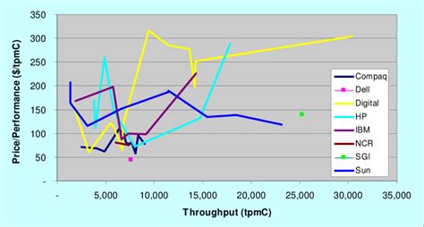 A Typical Diagram For Benchmark Comparison Of Databases From Several Download Scientific