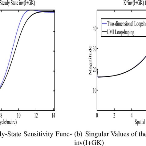 Sensitivity Functions Download Scientific Diagram