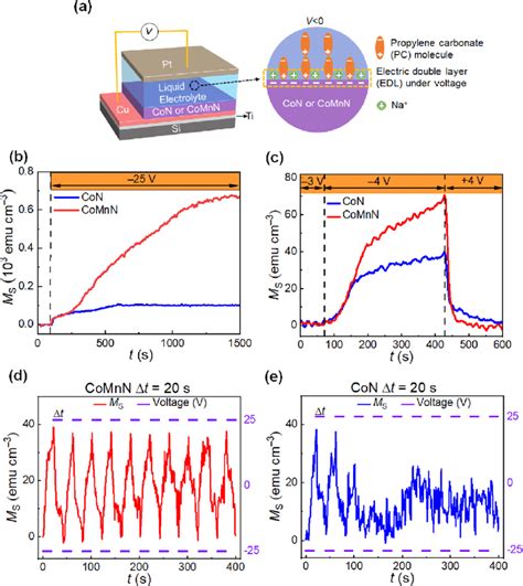 Magneto Ionic Characterization Of 30 Nm Thick Con And Comnn Films Under