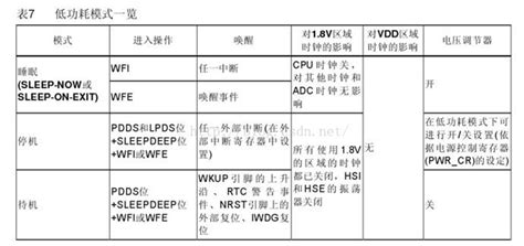 Mcu低功耗模式浅析 Csdn博客