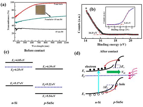 Energy Digaram Of Snse Si Heterojunction A Transmittance Spectrum Of