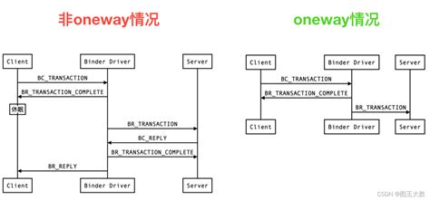 Android 系统核心机制binder（14）binder调试总结binder日志记录什么内容 Csdn博客