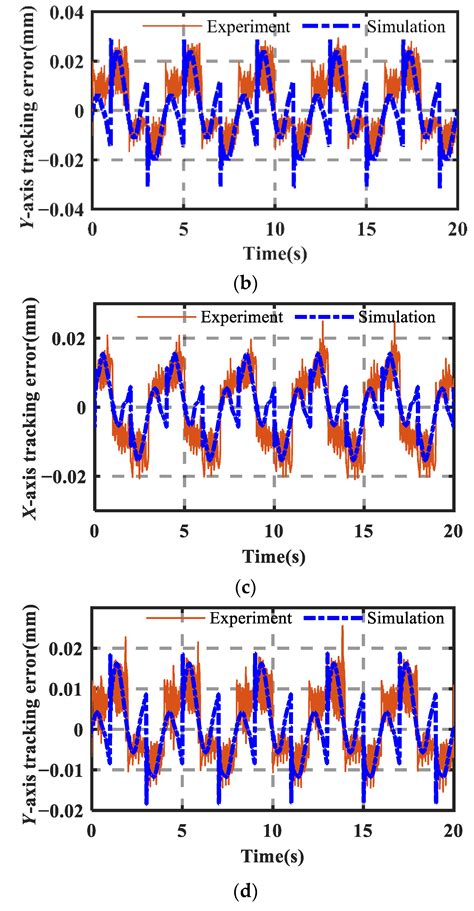 Mathematics Free Full Text Nonlinear Dynamic Model Based Position Control Parameter