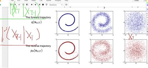 diffusion扩散模型 学习笔记 diffusion process中的zt是什么意思 csdn博客