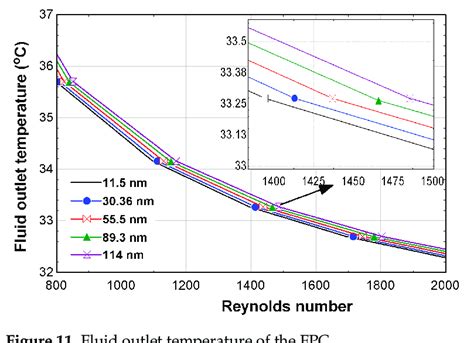 Mean Fluid Temperature Of The Fpc Download Scientific Diagram