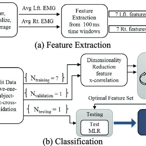 Data Analysis Steps Flowcharts Showing The Steps Involved In A Data Download Scientific