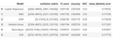 GitHub Amaliaknb LoanClassification Py Preprocessed Loan Data To Train ML Algorithms With It