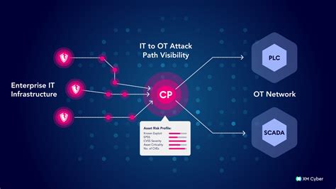 Xm Cyber Exposure Management For Operational Technology Xm Cyber