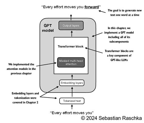 41 Implementing A Gpt Model From Scratch To Generate Text — Ocademy
