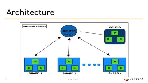 MongoDB Sharded Cluster How To Design Your Topology PPT