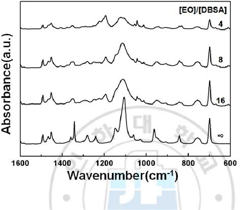 Figure 1 From Block Copolymer−surfactant Complexes In Thin Films For
