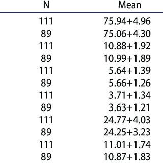 Comparing The Means Of The Dimensions Of The Corpus Callosum Across Download Scientific Diagram