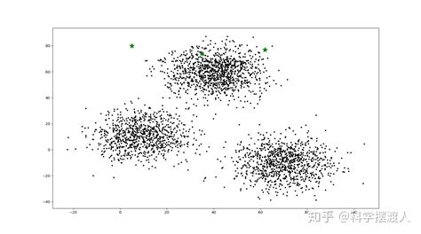k means算法简介 知乎