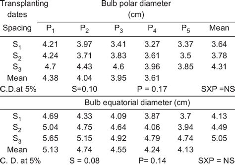 Interaction Effect Of Planting Dates And Planting Distance On Growth