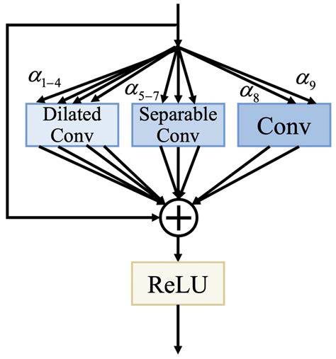 Express Team The Shallow Residual Block In Rfdb And Mixed Residual