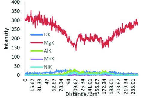 Eds Line Scan Across The Joint For Different Elements For Bond Made At