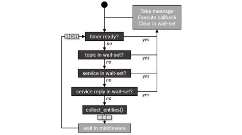 Scheduling Semantics In Ros 2 Source Download Scientific Diagram