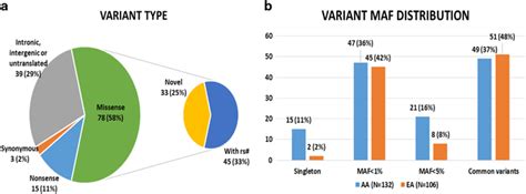 Descriptive Statistics Of The 135 Validated Variants A Proportions