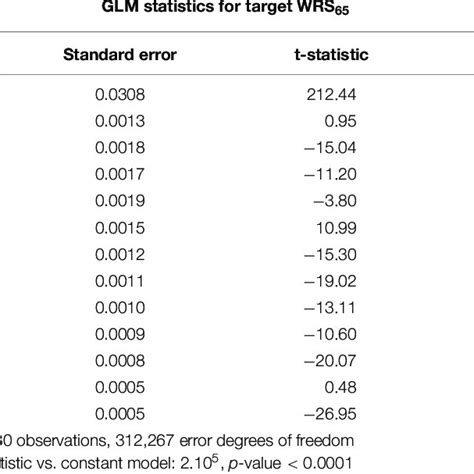 Glm Parameters For Target Variable Wrs 65 Download Scientific Diagram