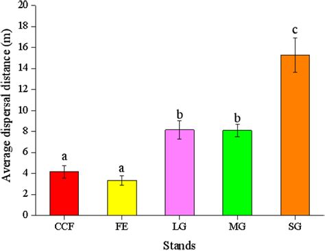 Dispersal Distances Of Quercus Variabilis Seeds After Primary Dispersal