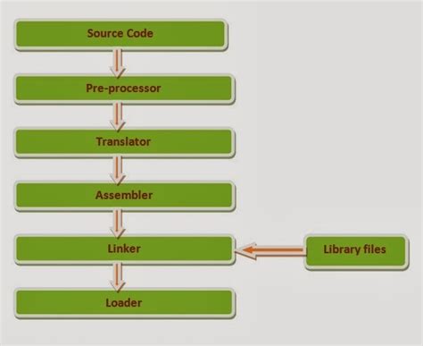 Compilation Stages In C Language Compilation Process In C Programming