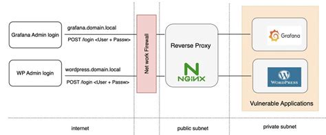 Khang Nguyen Nhat On Linkedin Devsecops Security Vulnerabilities