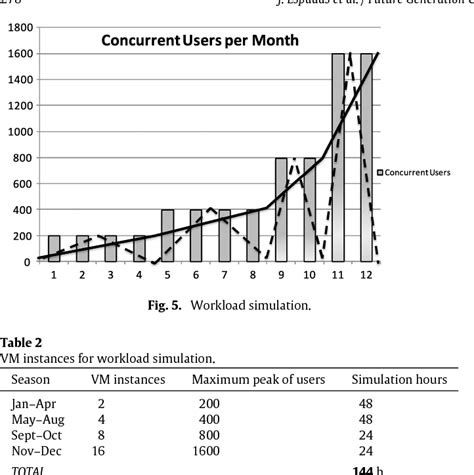 table 2 from a tenant based resource allocation model for scaling