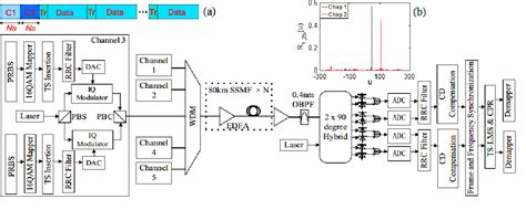figure 1 from discrete frft based frame and frequency synchronization