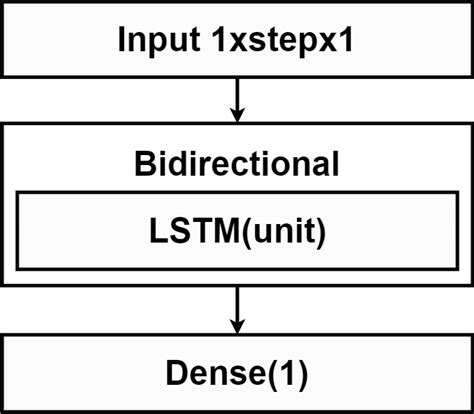 Lstm Model In Bidirectional Lstm Download Scientific Diagram