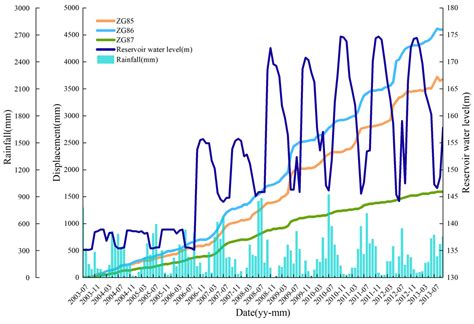 Water Free Full Text Landslide Displacement Prediction Of Shuping