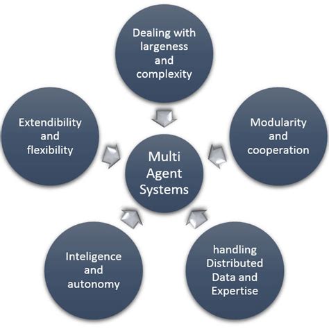 Capabilities Of Multi Agent Systems Download Scientific Diagram