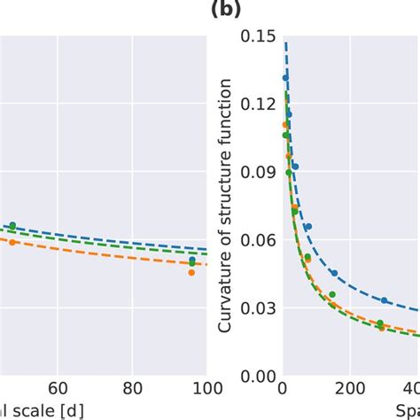Spatiotemporal Coupling Of Multi Fractal Scaling A The Curvature Of