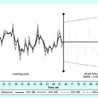The Effect On Forecasting Of Increasing The Measurement Error From