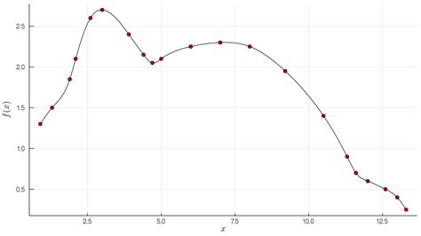 Cubic Spline Interpolation