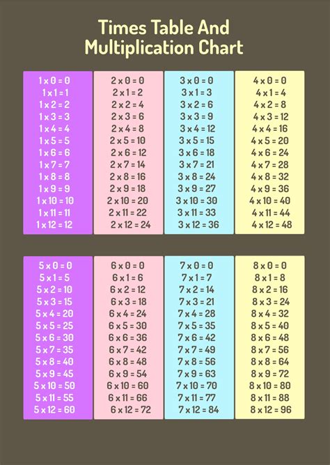 Free Skip Counting And Multiplication Chart Template Download In Pdf